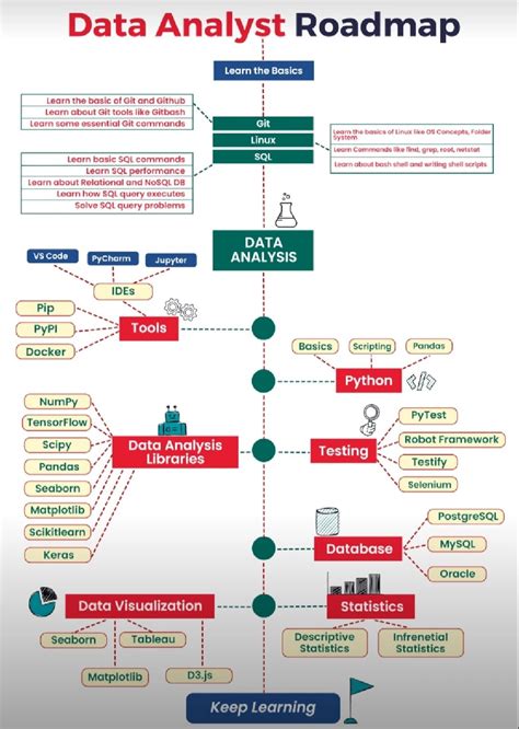 Seema Dabas On Linkedin Roadmapdataanalysis Dataanalyst Datascience