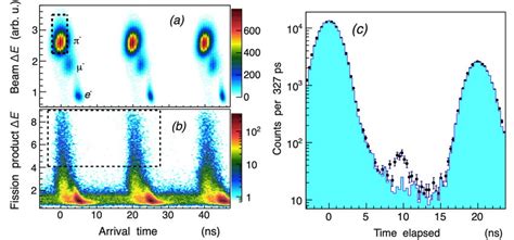 3 A A Contour Plot Which Shows The Correlation Between The Arrival Download Scientific