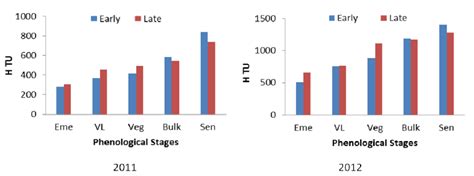 Accumulated Helio Thermal Units Htu Of Yam As Influenced By Different