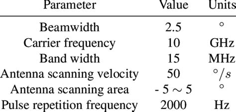The System Parameters Of Point Target Simulation Download Scientific