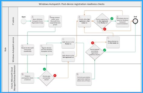 Fix Intune Policy Conflict Using Policy Health Workflow HTMD Blog