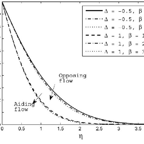 Velocity Profile For Different Values Of Variable Thermal Conductivity