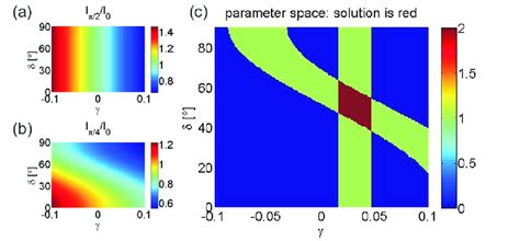 9 γ δ cartography of the two photon uorescence ratios δ in deg