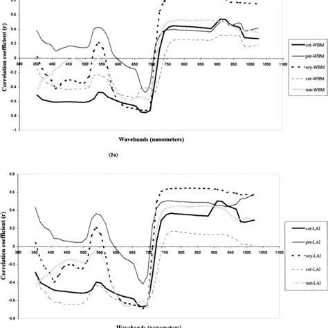 Spectral Reflectance Characteristics Of Different Crops At Distinct