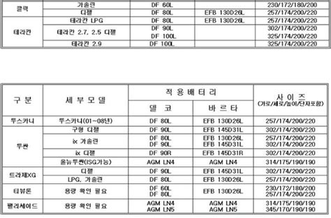 쏘나타 배터리 델코 Amg Amg 70ah 교체 비용