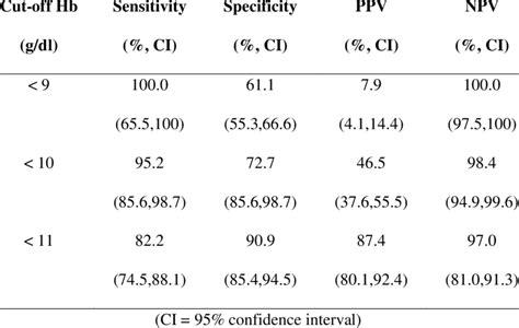 Sensitivity Specificity Positive And Negative Predictive Values Ppv Download Table