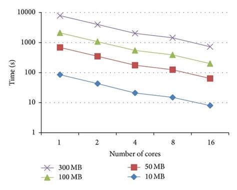 Time Requirements For Solving Apsp For Random Data With Four Different Download Scientific