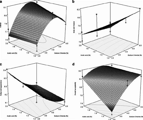 response surface plot of sensory scores of cauliflower download