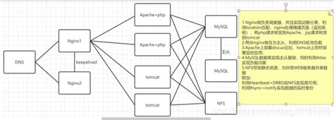 dns轮询 nginx keepalived高可用 应用层{apache mycloud tomcat monitor } 存储