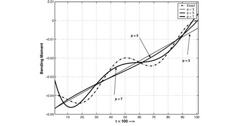 Best Fit Approximation Of Bending Moment By Fem Download Scientific Diagram