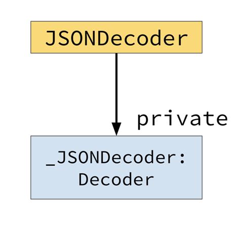 Why Doesnt Jsonencoder Conform To The Encoder Protocol 🤔