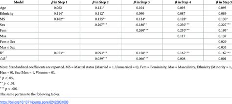 Hierarchical Regression Analyses Of Interest In Infants Download Scientific Diagram