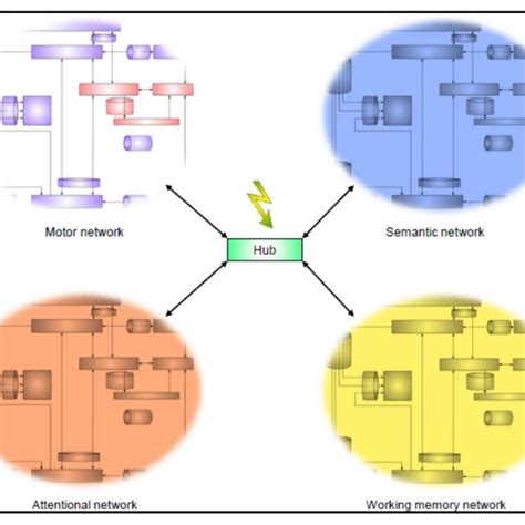 Third Level Of Neural Disruption By Des Multitasking This Diagram