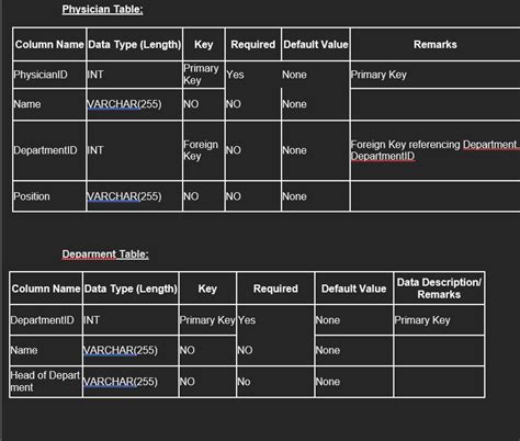 Solved • Create A Database For Your Group Project And “use”