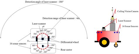 differential wheeled mobile robot model used for the experiment and its