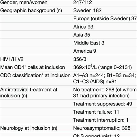 Longitudinal Cohort Characterisation Download Scientific Diagram