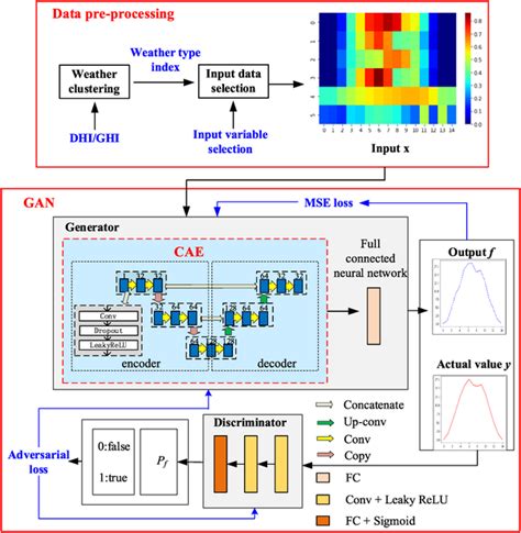 Architecture Of The Developed Forecasting Method Download Scientific