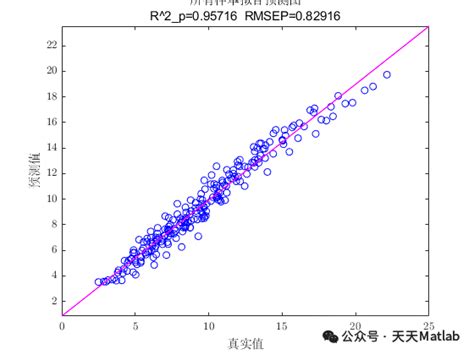 基于grushap可解释性分析的回归预测 Matlab代码多输入单输出 Csdn博客