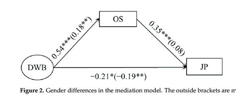 Gender Differences In The Mediation Model The Outside Brackets Are