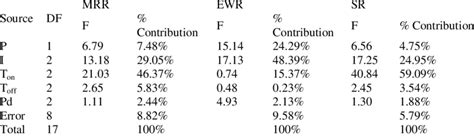 Analysis Of Variance For Mrr Ewr And Sr Download Scientific Diagram