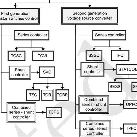 Classification Of FACTS Devices Download Scientific Diagram