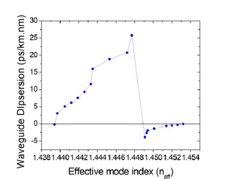 Effective Mode Index Vs Waveguide Dispersion Curve Download