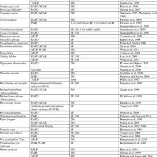 The Most Popular Methods Of Sex Determination In Plants Based On The Download Scientific