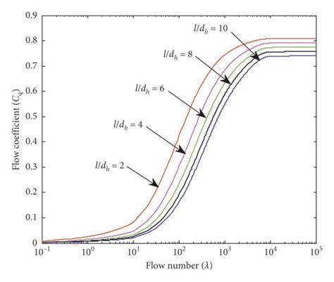 Variation Of The Flow Coefficient With The Flow Number For Different