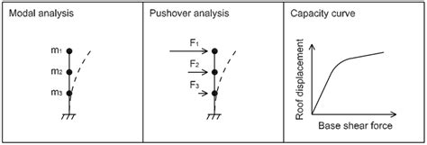 9 Pushover Analysis And Capacity Curve Nielsen 2009 Download 9 Pushover Analysis And Capacity Curve Nielsen 2009 Download