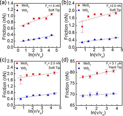 Friction Between Two Types Of Afm Tips And Mos2 Ws2 Under Different Download Scientific Diagram