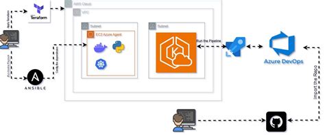 Devops Azuredevops Aws Terraform Eks Ansible Kubernetes Docker