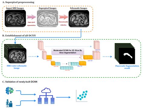 The Overall Workflow Of The Pancreatic Segmentation A Mr Images Download Scientific Diagram