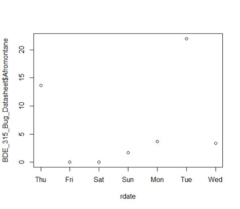 R How To Change X Axis From Weekday Names Into Dates Stack Overflow