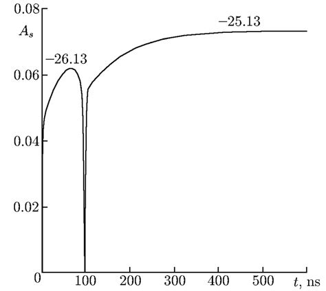 Time Dependences Of Mode Amplitudes In The Free Generation Regime For A