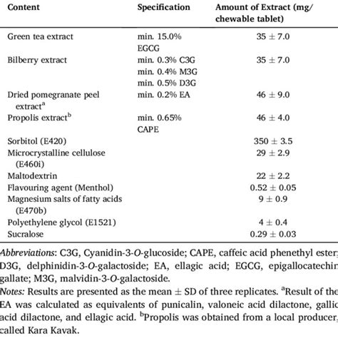 Content And Specification Of Chewable Tablet Formulation Download