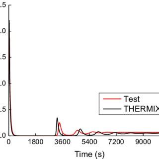 Reactor Power During The Test Process Download Scientific Diagram