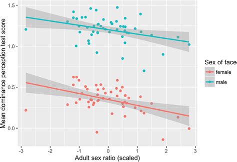 The Relationship Between Adult Sex Ratio Of U S States And Average