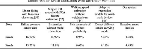 Table Ii From Walking Speed Estimation And Gait Classification Using