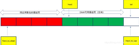 Dpdk收发包流程分析（一）dpdk Dma Csdn博客
