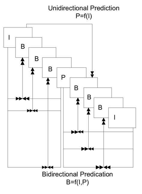 2 Design Of Motion Compression Coding Mpeg Download Scientific Diagram