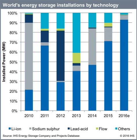 Lithium Ion Dominates Large Scale Ess Deployment Best Magazine