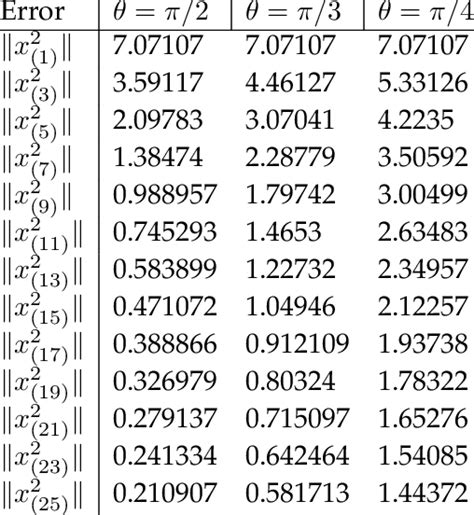 Error Convergence Behavior For Ex Download Scientific Diagram