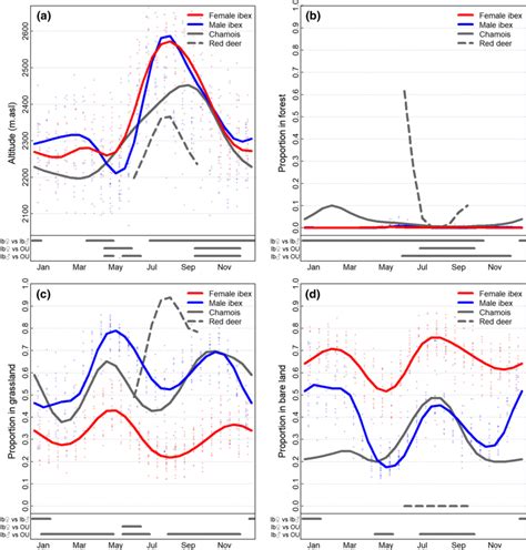 Sex Specific Patterns In Use Of Altitude And Habitat Types Forest Download Scientific Diagram