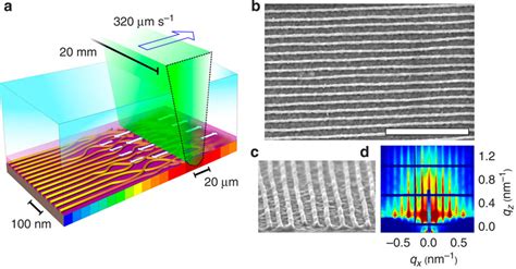 Soft Shear Laser Zone Annealing Ss Lza Ss Lza Is Used To Produce Download Scientific Diagram