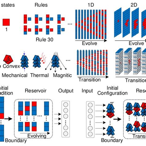 Conceptual Analogy Between Standard Cellular Automata Ca And Download Scientific Diagram