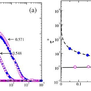 A Molecular Dynamics Solid Symbols And Brownian Dynamics Empty Download Scientific Diagram