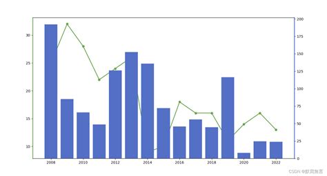 Python Matplotlib绘制双多y轴图像matplotlib 双y轴 Csdn博客