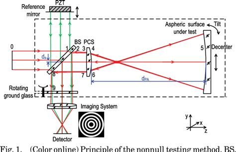 Figure 1 From Nonnull Interferometer Simulation For Aspheric Testing Based On Ray Tracing
