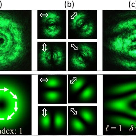 Intensity Polarization And Phase Distributions Of Vector Vortex Beams Download Scientific