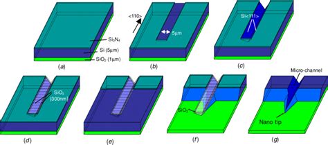 Fabrication Process Of The In Plane Silicon Nanotip A Deposition Of Download Scientific